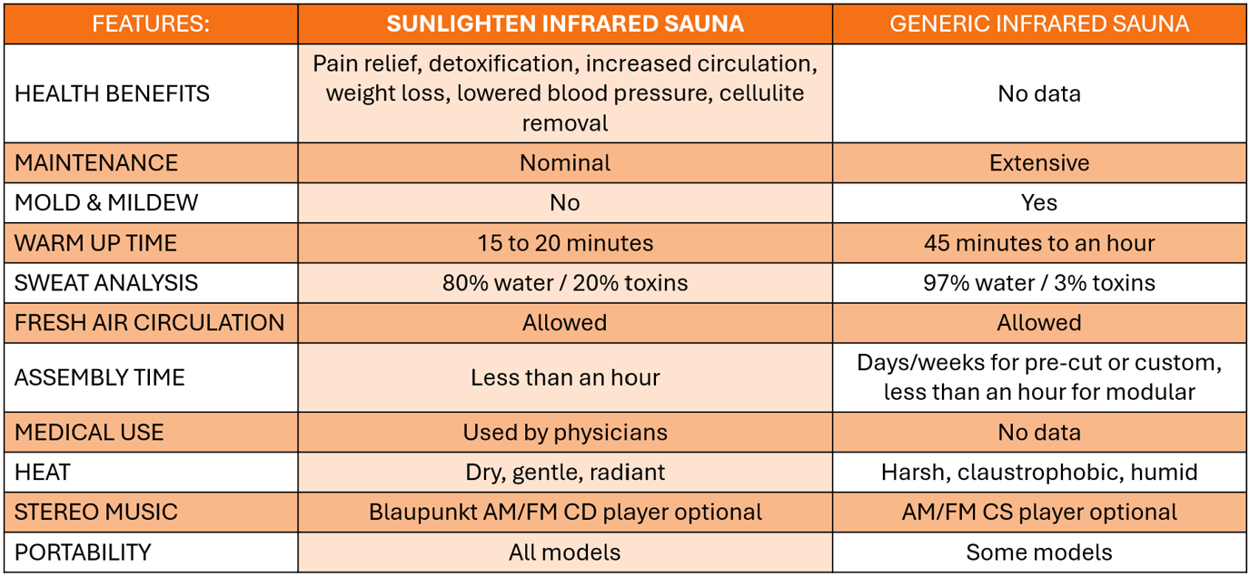 SUNLIGHTEN VS GENERIC INFRARED SAUNAS